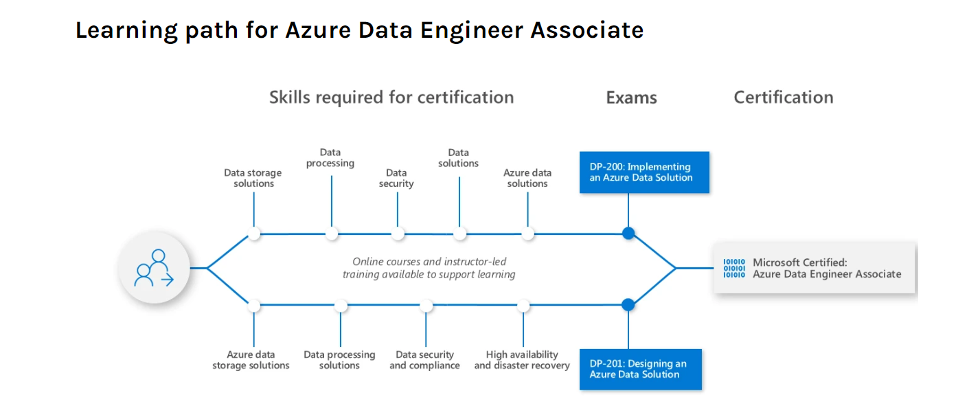 Microsoft Azure Data Engineer Certification Tips + Study Guide – Cloud ...